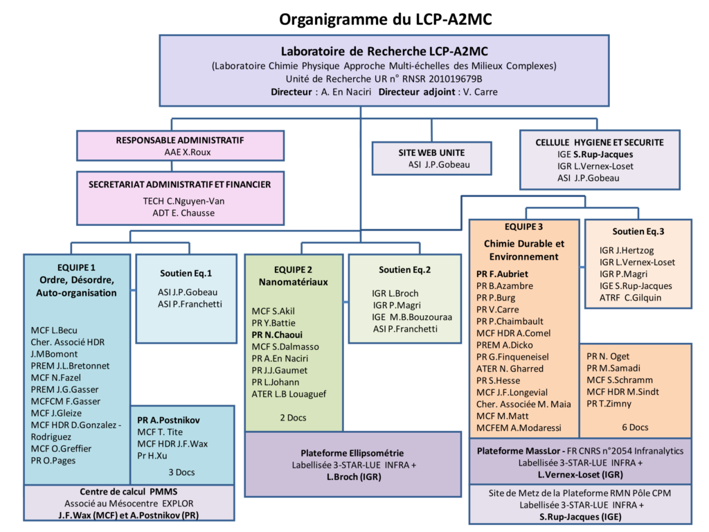 Organigramme - LCP-A2MC